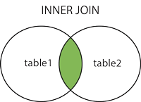 Sql Inner Join Query | Join Multiple Tables - simmanchith
